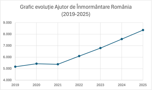 Ajutorul de înmormântare pentru 2025 - Funerare Alexandru